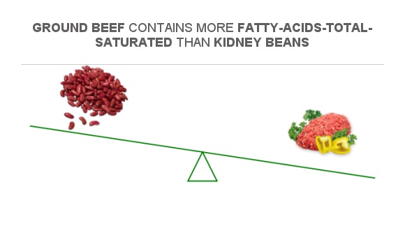 Compare Saturated fat in Kidney beans to Saturated fat in Ground beef
