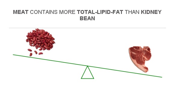 Compare Fats in Kidney beans to Fats in Pork Meat