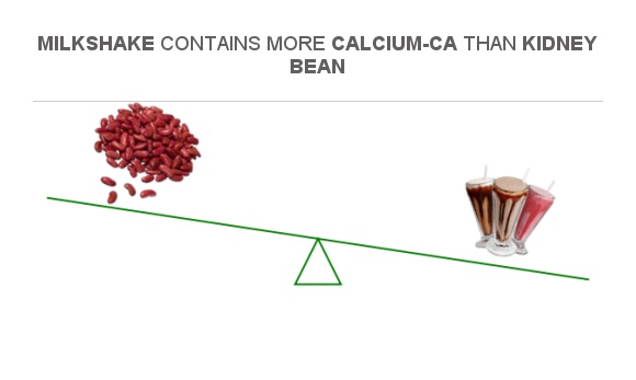 Compare Calcium in Kidney beans to Calcium in Milkshake