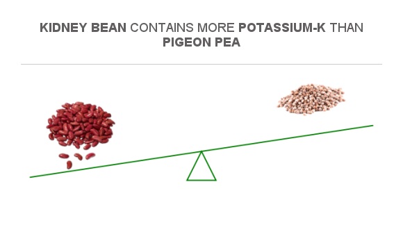 Compare Potassium in Kidney beans to Potassium in Pigeon pea