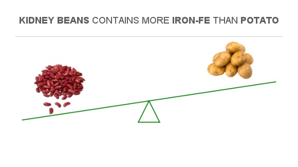 Compare Iron in Kidney beans to Iron in Potato