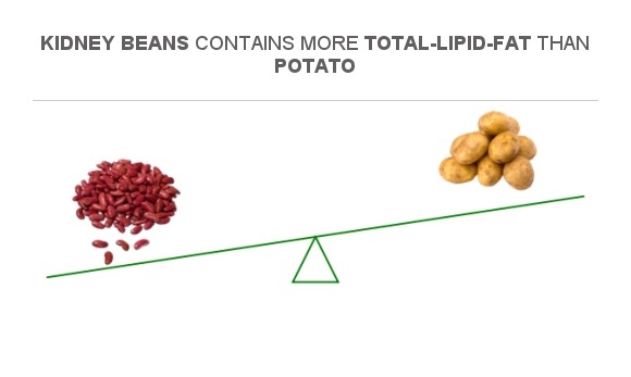 Compare Fats in Kidney beans to Fats in Potato