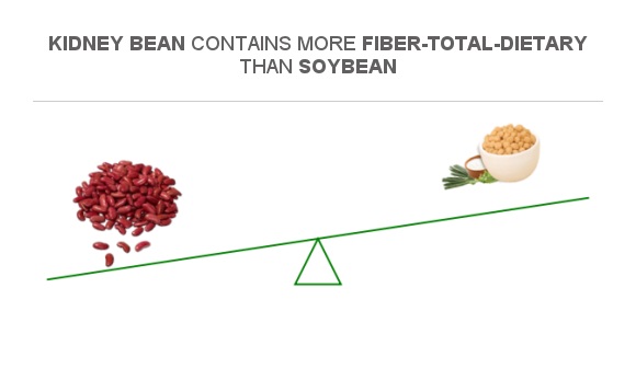 Compare Fiber in Kidney beans to Fiber in Soybean