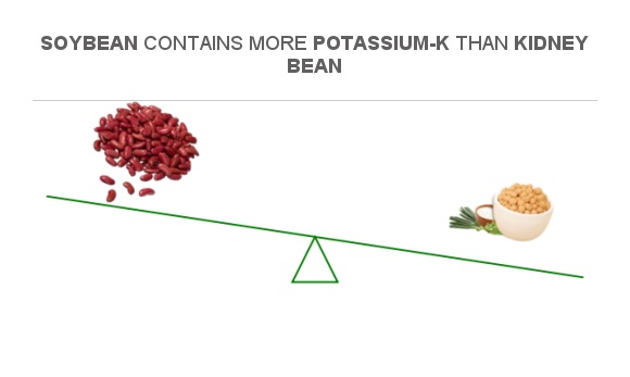 Compare Potassium in Kidney beans to Potassium in Soybean