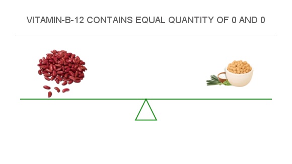 Compare Vitamin B12 in Kidney beans to Vitamin B12 in Soybean