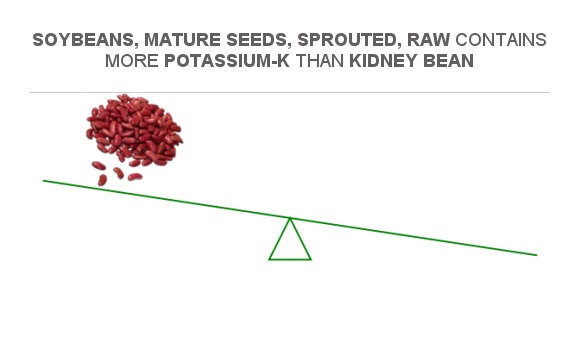 Compare Potassium in Kidney beans to Potassium in Soybeans, mature ...