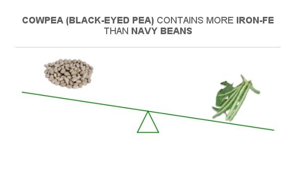 Compare Iron in Navy beans to Iron in Cowpea (Black-eyed pea)