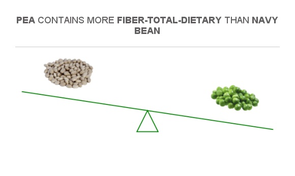 Compare Fiber in Navy beans to Fiber in Peas