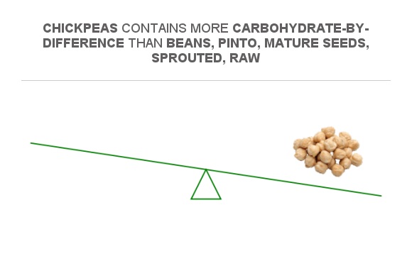 Compare Carbs in Beans, pinto, mature seeds, sprouted, raw to Carbs in ...