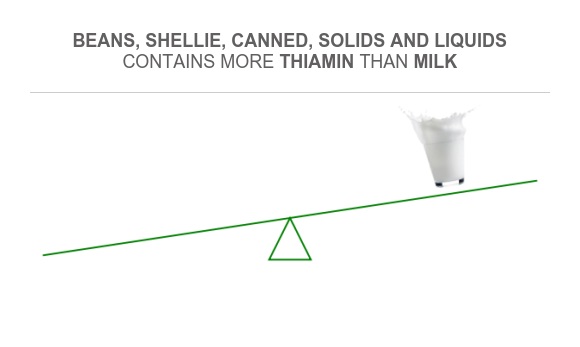 Compare Vitamin B1 in Beans, shellie, canned, solids and liquids to ...