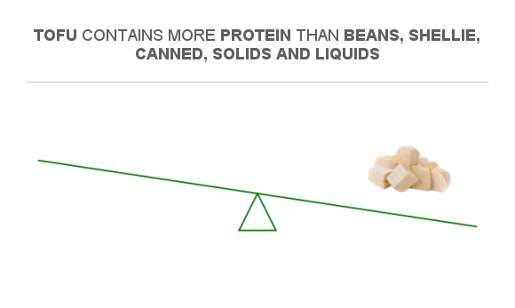 Compare Protein in Beans, shellie, canned, solids and liquids to ...