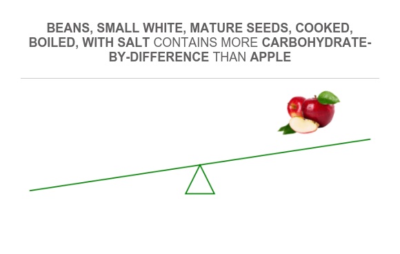 Compare Carbs in Beans, small white, mature seeds, cooked, boiled, with ...