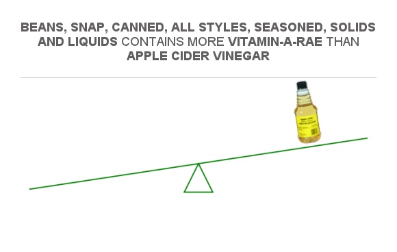 Compare Vitamin A in Beans, snap, canned, all styles, seasoned, solids ...
