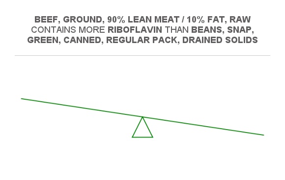 Compare Vitamin B2 in Beans, snap, green, canned, regular pack, drained ...
