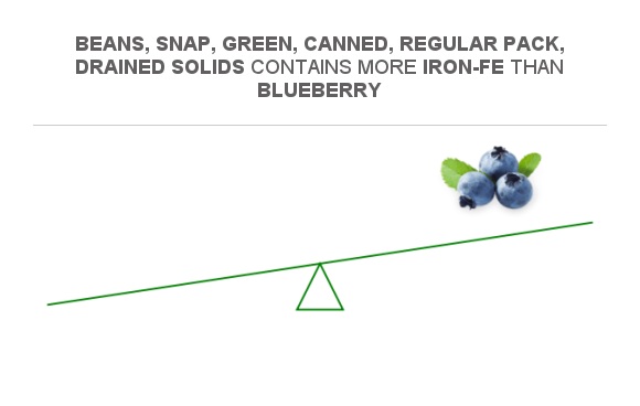 Compare Iron in Beans, snap, green, canned, regular pack, drained ...