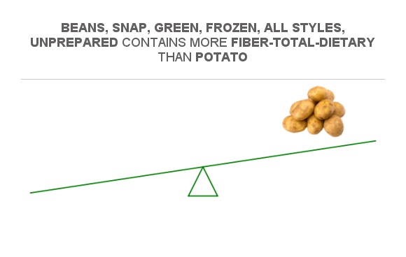 Compare Fiber in Beans, snap, green, frozen, all styles, unprepared to ...