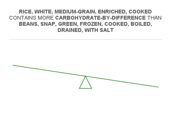 Compare Carbs in Beans, snap, green, frozen, cooked, boiled, drained ...