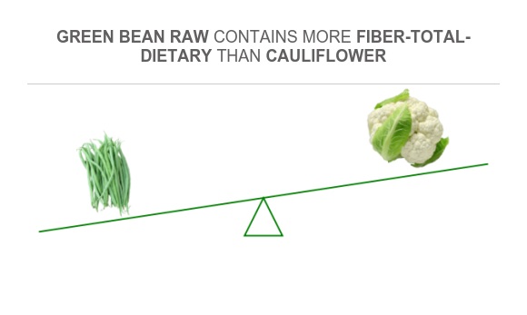 Compare Fiber in Green bean raw to Fiber in Cauliflower