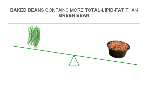 Compare Fats in Green beans to Fats in Baked beans