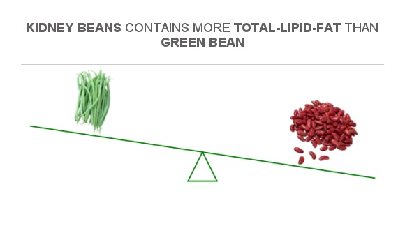 Compare Fats in Green beans to Fats in Kidney beans