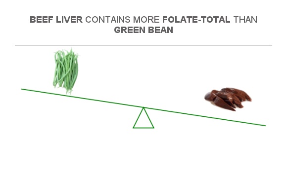 Compare Folate in Green beans to Folate in Beef Liver