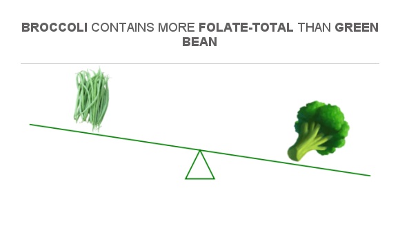 Compare Folate in Green beans to Folate in Broccoli