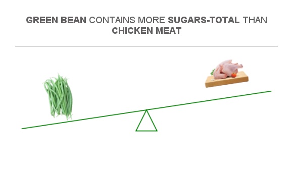 Compare Sugar in Green bean to Sugar in Chicken meat