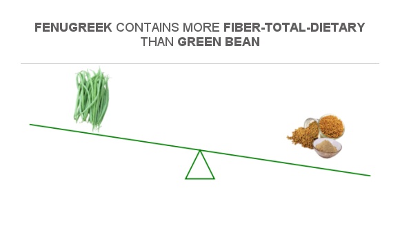 Compare Fiber in Green beans to Fiber in Fenugreek