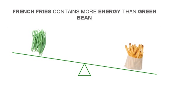 Compare Calories in Green beans to Calories in French fries