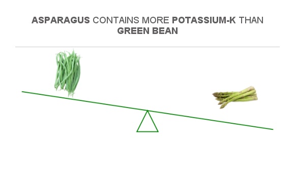 Compare Potassium in Green bean to Potassium in Asparagus