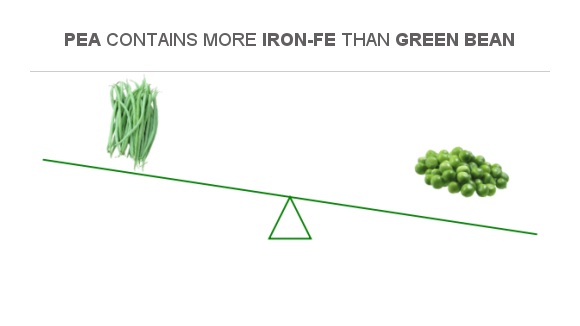 Compare Iron in Green beans to Iron in Peas