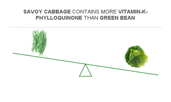 Compare Vitamin K in Green bean to Vitamin K in Savoy cabbage