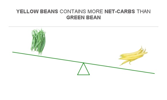 Compare Net carbs in Green bean to Net carbs in Yellow beans Compare Net carbs in Green bean to Net carbs in Yellow beans