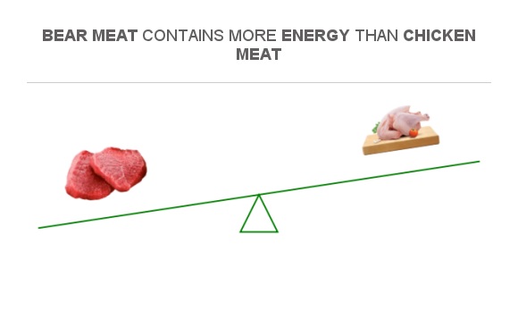 Compare Calories in Bear meat to Calories in Chicken meat