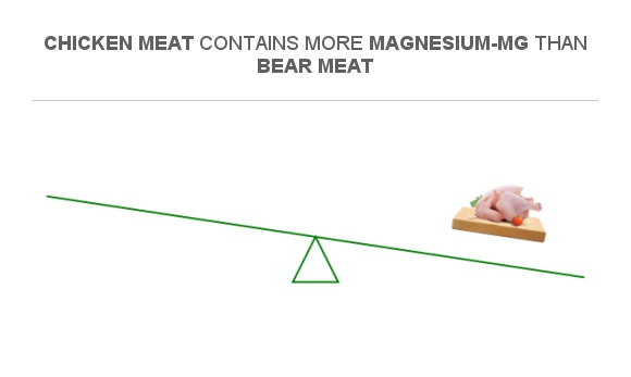 Compare Magnesium in Bear meat to Magnesium in Chicken meat