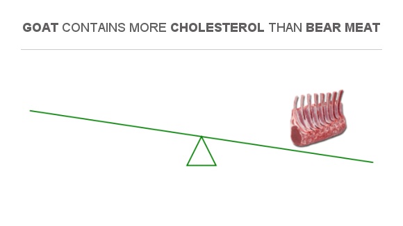 Compare Cholesterol in Bear meat to Cholesterol in Goat