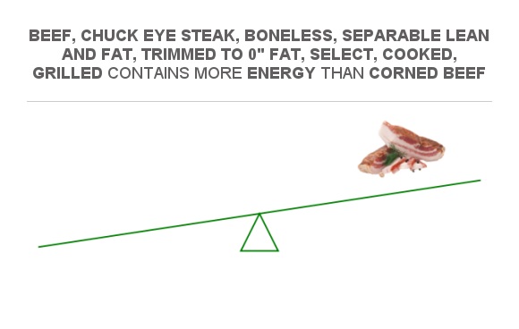 Compare Calories in Beef, chuck eye steak, boneless, separable lean and ...