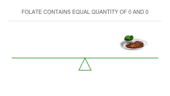 Compare in Beef, chuck eye steak, boneless, separable lean and fat ...