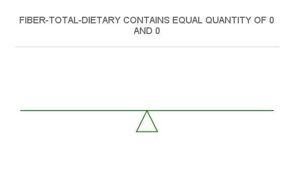 Compare Fiber in Beef, chuck eye steak, boneless, separable lean only ...