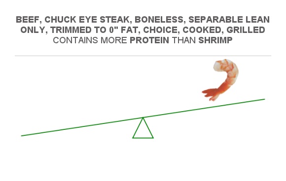 Compare Protein in Beef, chuck eye steak, boneless, separable lean only ...