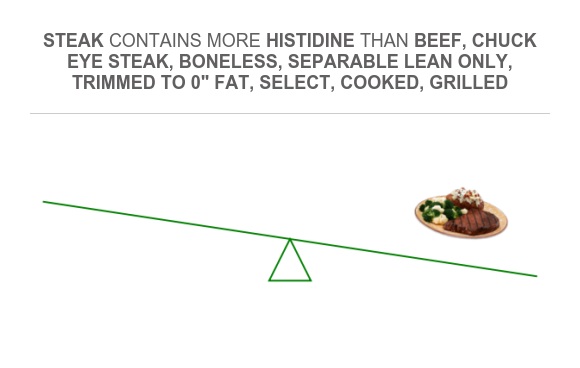 Compare Histidine in Beef, chuck eye steak, boneless, separable lean ...