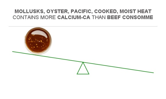 Compare Calcium in Beef consomme to Calcium in Mollusks, oyster ...
