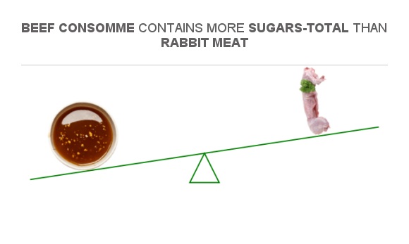 Compare Sugar in Beef consomme to Sugar in Rabbit Meat