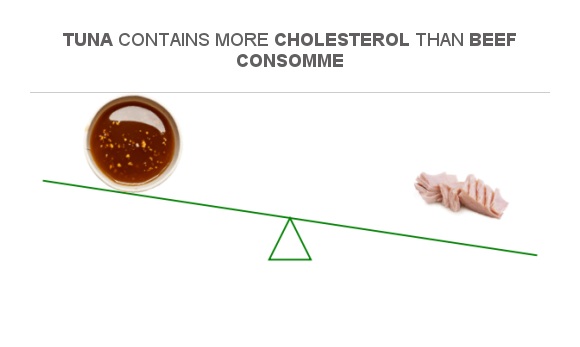 Compare Cholesterol in Beef consomme to Cholesterol in Tuna