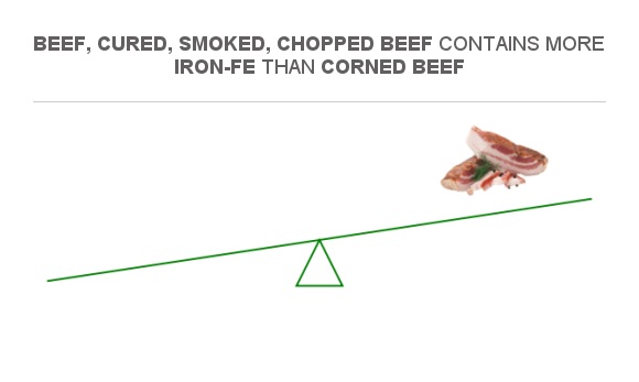 Compare Iron in Beef, cured, smoked, chopped beef to Iron in Corned beef