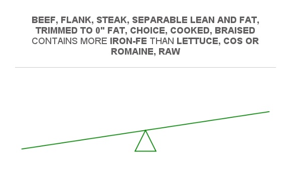 Compare Iron in Beef, flank, steak, separable lean and fat, trimmed to ...