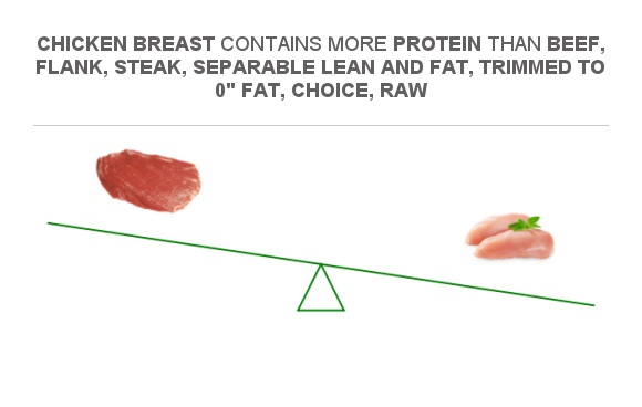 Compare Protein in Beef, flank, steak, separable lean and fat, trimmed ...