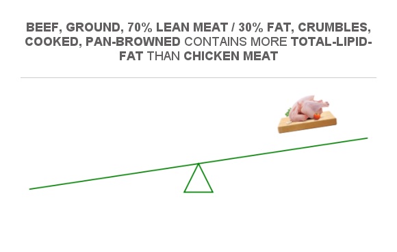 Compare Fats in Beef, ground, 70% lean meat / 30% fat, crumbles, cooked ...