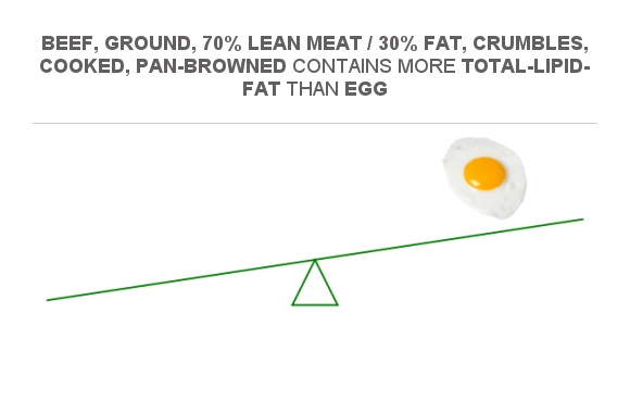 Compare Fats in Beef, ground, 70% lean meat / 30% fat, crumbles, cooked ...