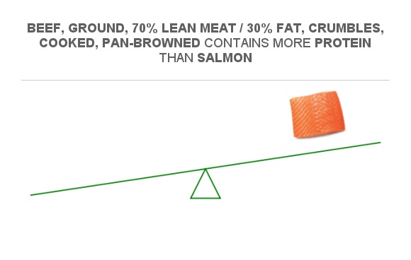 Compare Protein in Beef, ground, 70% lean meat / 30% fat, crumbles ...